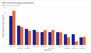 Systemic Anti-Cancer Therapy (SACT) Units - Demand and Capacity ...