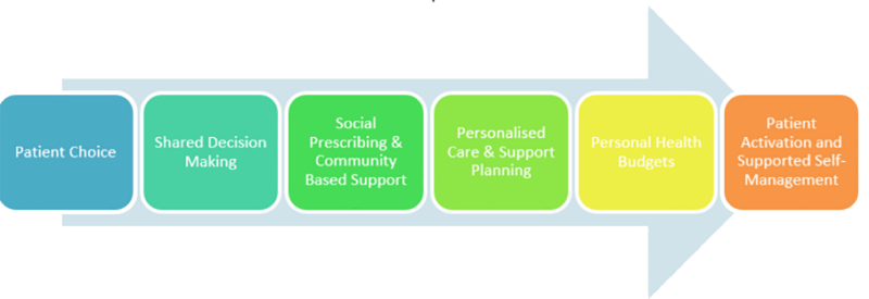 Principles of Personalised Care Module – Assessment Day - Welcome to ...
